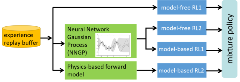 Deep Parallel Reinforcement Learning with Model-Free and Model-Based Methods | Correspondence ...